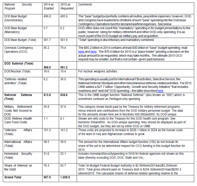 USA’s 2015 budget for ‘defence’ is $1 trillion not $496 billion ...